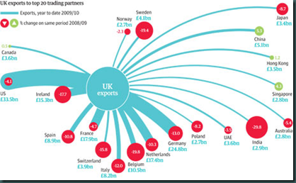 Kingdown Geography Blog: UK export and import in 2009: top products and ...